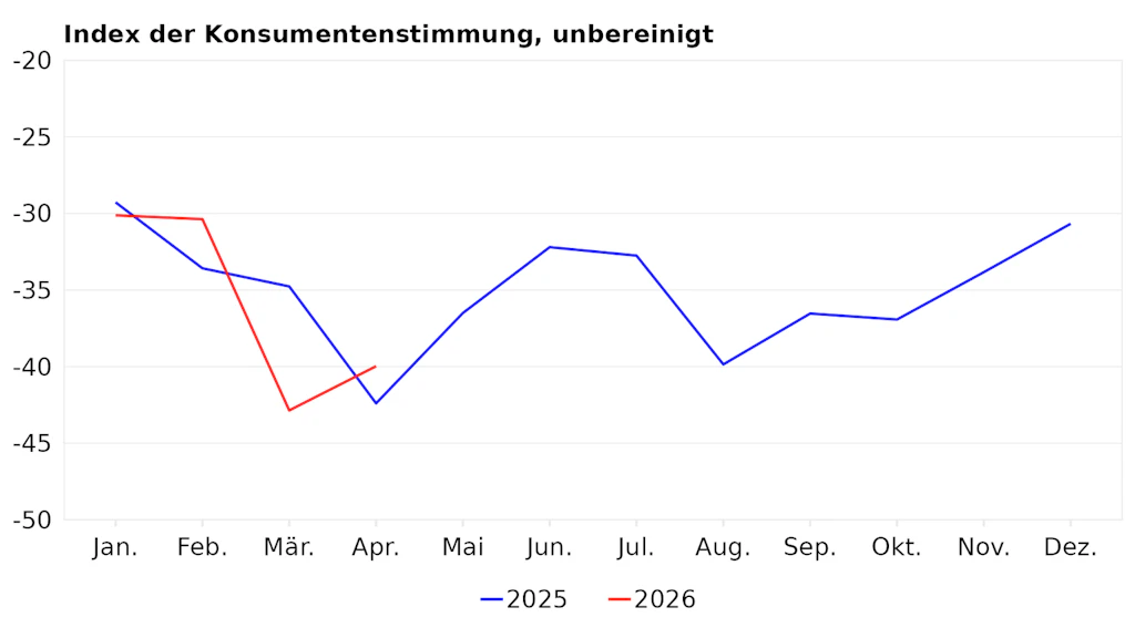 Aktuelle Ergebnisse zur Konsumentenstimmung in der Schweiz - SECO
